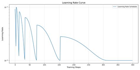 余弦退火带预热重启学习率调度器余弦退火调度器 Csdn博客