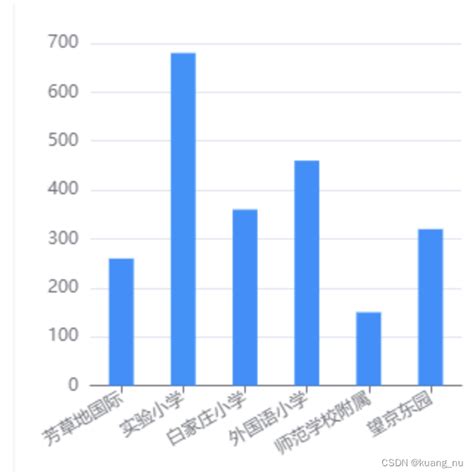 Vue3项目如何使用echartsvue3引入echarts Csdn博客