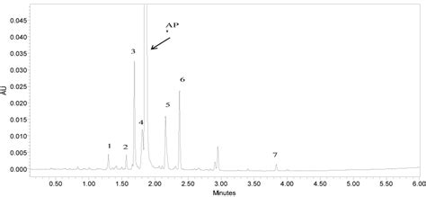 A Quality By Design Qbd Framework For Reversed Phase Liquid Chromatography Method Development