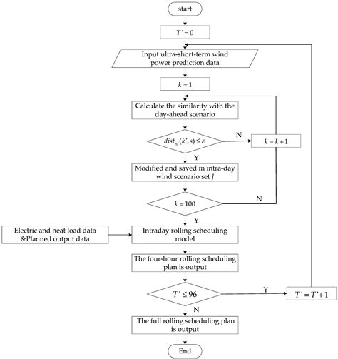 Energies Free Full Text Multi Time Scale Optimization Scheduling Strategy For Combined Heat