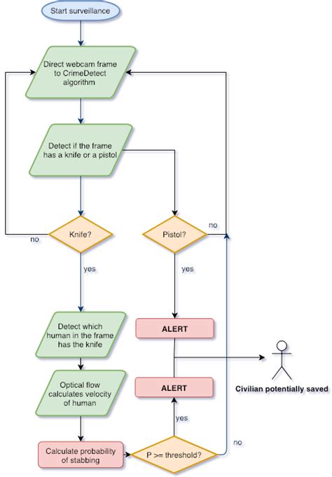 Github Lws Crime Detect Crime And Aggression Detection For Hackandroll