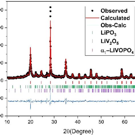 X Ray Diffraction Pattern With Rietveld Refinement Of As Prepared α 1