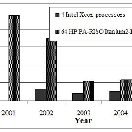 Costs Evolution Of Processing Power Download Scientific Diagram