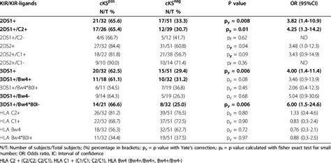 Activating Kirs And Kirhla Receptorligand Genotypes Distribution In Download Table