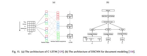 Deep Learning Techniques For Text Classification