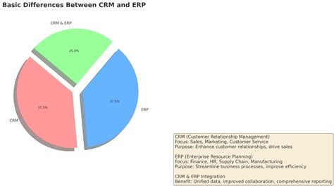 Understanding The Basic Differences Between Crm And Erp