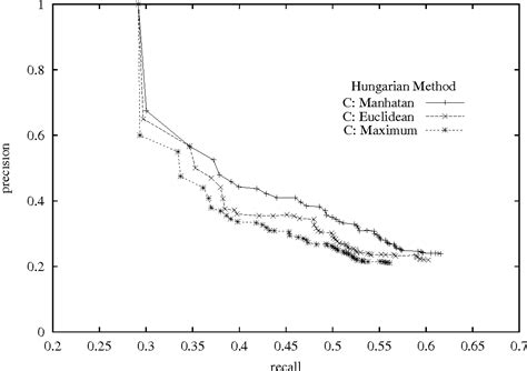 Figure 10 From Design And Evaluation Of Spatial Similarity Approaches For Image Retrieval