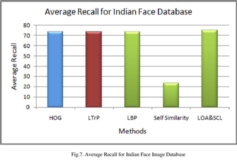 Figure 2 From Face Recognition System Using Local Object Appearance And Spatial Colour Layout