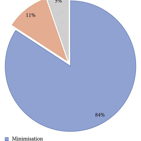 graph showing the distribution of direction of the objective functions download scientific