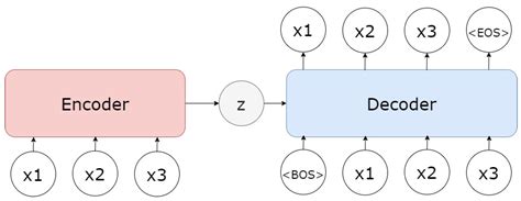 Informative Language Encoding By Variational Autoencoders Using Transformer