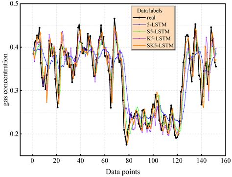 Tcntransformer Spatio Temporal Feature Decoupling And Dynamic Kernel Density Estimation For Gas