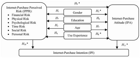 The Structure Of The Research Hypotheses Note Significant On All Download Scientific