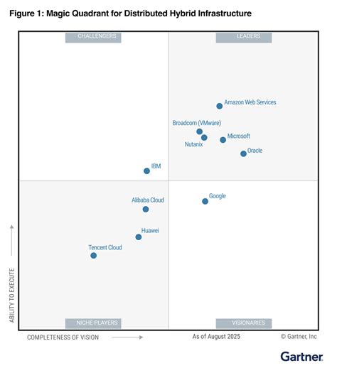 Broadcom Vmware Named A Leader In The 2025 GartnerⓇ Magic Quadranttm For Distributed Hybrid