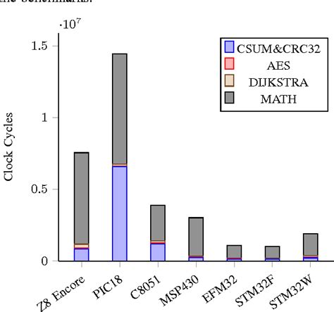 Figure 1 From An Evaluation Of Energy Efficient Microcontrollers Semantic Scholar