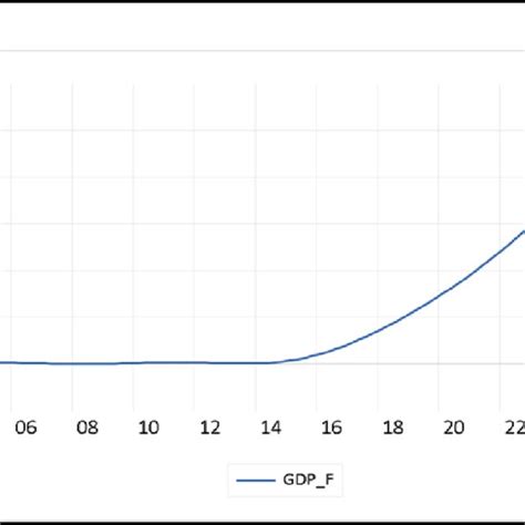 Results Of Forecasting The Gdp Download Scientific Diagram
