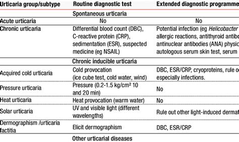 Recommended Diagnostic Tests In Frequent Urticaria Subtypes Modified Download Scientific