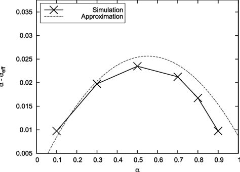 Differences Between Domain Averaged Albedo A And Effective Albedo A Eff Download Scientific
