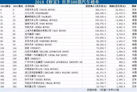 这6家中国车企进入世界500强了搜狐汽车搜狐网