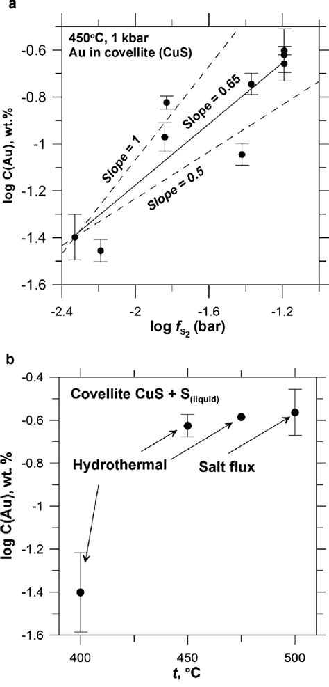Concentration Of Au In Covellite A Vs Logarithm Of Sulfur Fugacity