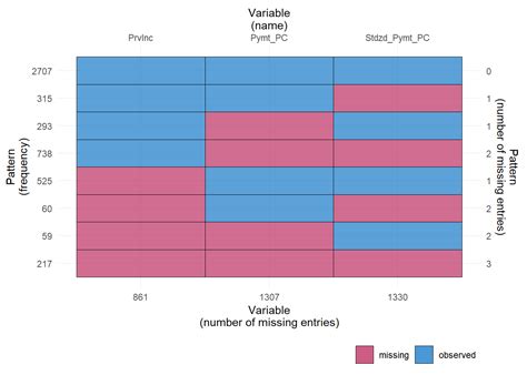 Missing Data And Imputation