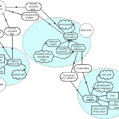 The Scale Integration Model Download Scientific Diagram