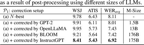 Table 1 From Generative Speech Recognition Error Correction With Large Language Models And Task