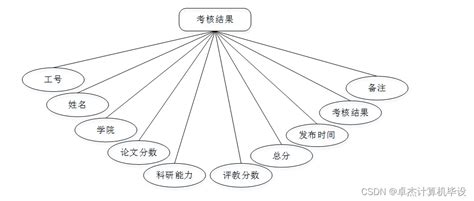 计算机毕设ssm基于ssm的高校教师多维考核评价系统设计开发与实现js1u19源码数据库lw多维评分系统 Csdn博客