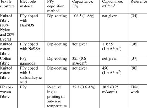 Comparison Of Performance Of Ppy Based Double Layer Textile