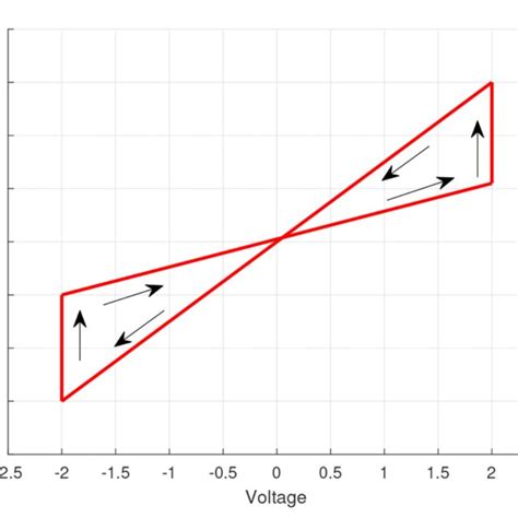 figure typical current voltage characteristic of a memristor