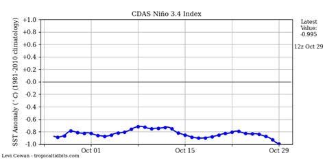 科学网—10月30日早报：厄尔尼诺指数进入下降区间与23 29日潮汐组合对应 杨学祥的博文