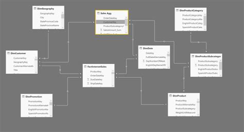 Dual Storage Mode The Most Important Configuration For Aggregations