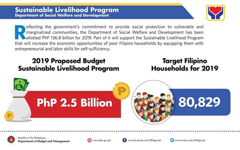 Livelihood Programs Example In The Philippines The Pinoy Ofw