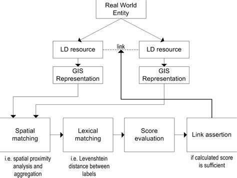 Linked Data Integration Workflow As Block Diagram Download Scientific Diagram