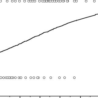 Fitted Logistic Curve Showing The Relationship Between Female Download Scientific Diagram