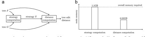 Figure 1 From Tree Edit Distance Robust And Memory Efficient Semantic Scholar