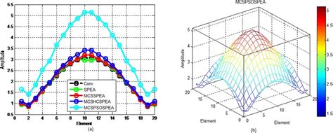 Optimal Excitation Amplitude For Spea Based Rectangular Arrays 2m × N Download Scientific