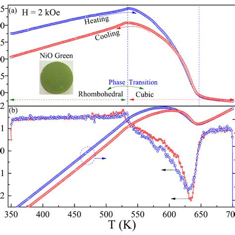 A Temperature Dependence Of Dc Magnetic Susceptibility χt And B