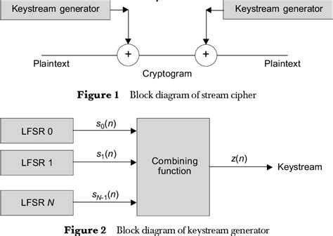 figure 1 from comparison analysis of stream cipher algorithms for