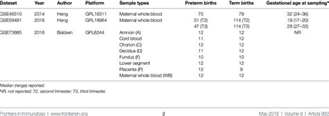 Datasets Used In Discovery Analyses Download Table