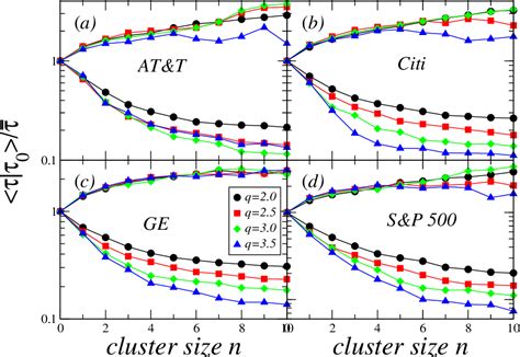 Figure 7 From Scaling And Memory Of Intraday Volatility Return Intervals In Stock Markets