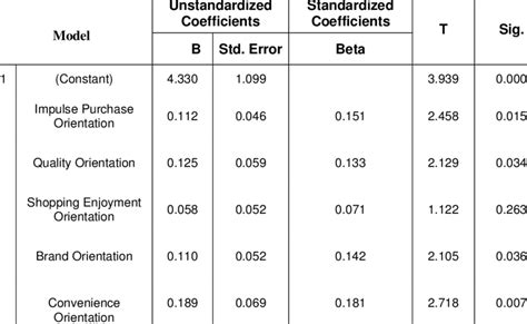 Result Of Multiple Linear Regression Analysis Download Table