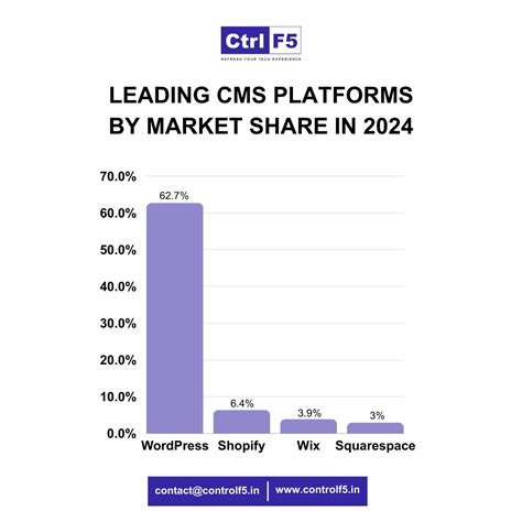 Controlf5 On Linkedin Wordpress Cms Webdevelopment Websitedesign Contentmanagement