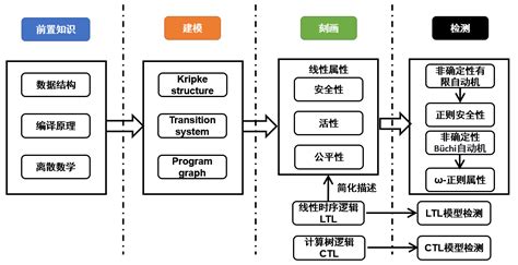 系统分析与验证课程笔记——目录joost Pieter Katoen Csdn博客