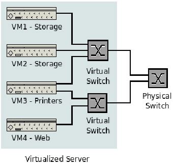 Typical Internal Networking Of A VMware Server Download Scientific Diagram