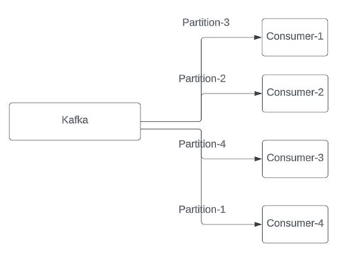 A High Throughput Multi Threaded Ordered Kafka Consumer By Dev Writer