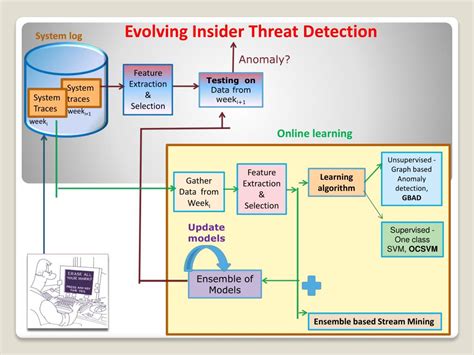 ppt evolving insider threat detection powerpoint presentation free download id 3600588