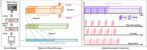 Illustration Of The Real Time Pipeline Of Spikecv The Pipeline