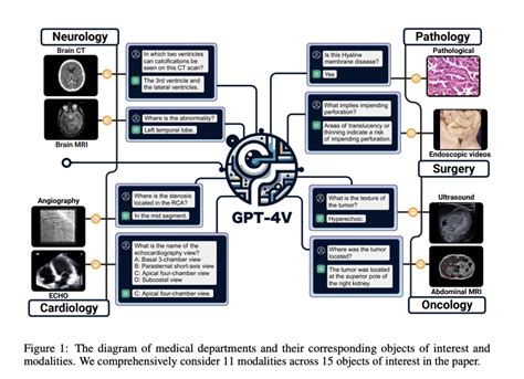 This Ai Paper Introduces A Comprehensive Analysis Of Gpt 4vs Performance In Medical Visual