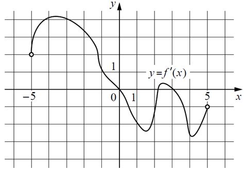 Решение №3806 На рисунке изображён график Y F X производной функции F X определённой на