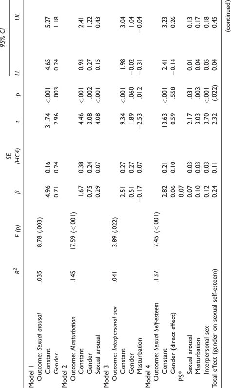 Regressions Testing Sexual Arousal Masturbation And Interpersonal Sex Download Scientific